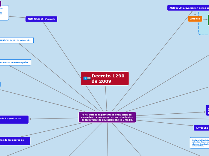 Decreto 1290 de 2009 - Mind Map